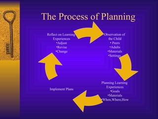 Planning play experiences | PPT