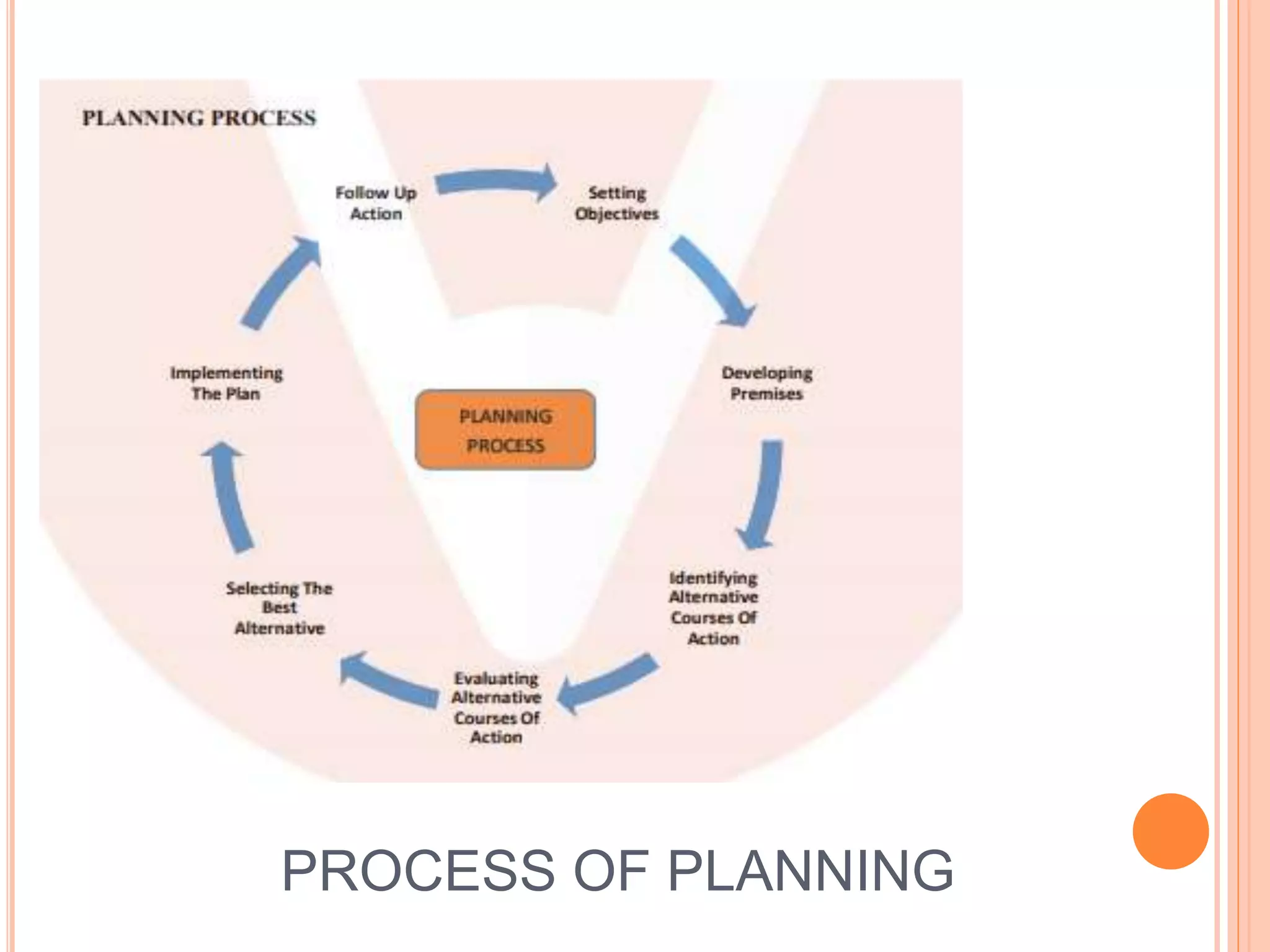 Planning ppt class 12 business studies | PPTX