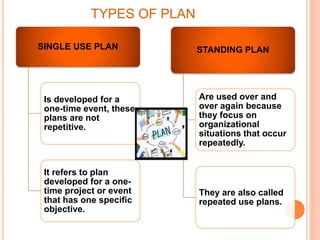 Planning ppt class 12 business studies | PPTX