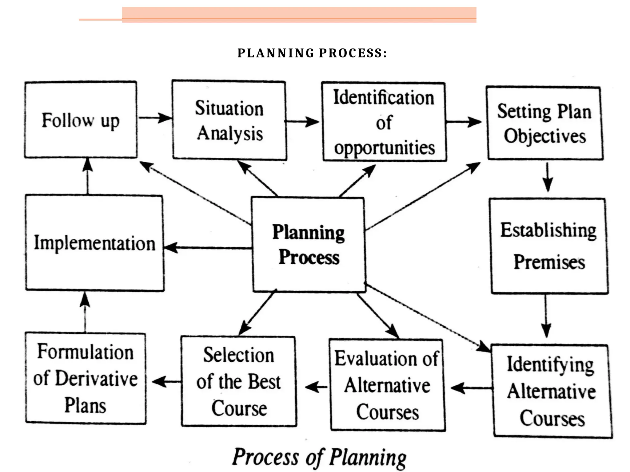 Planning Process and different types of plan.pptx