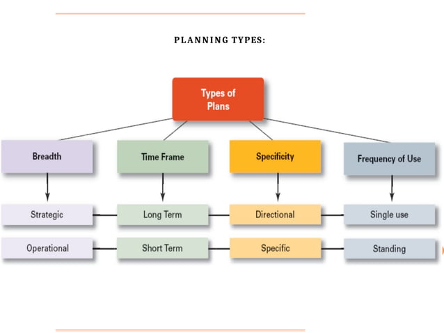 Planning Process and different types of plan.pptx