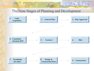 The Park Planning Process | PPT