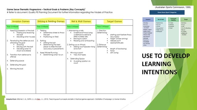 Planning Quality PE Programs | PDF