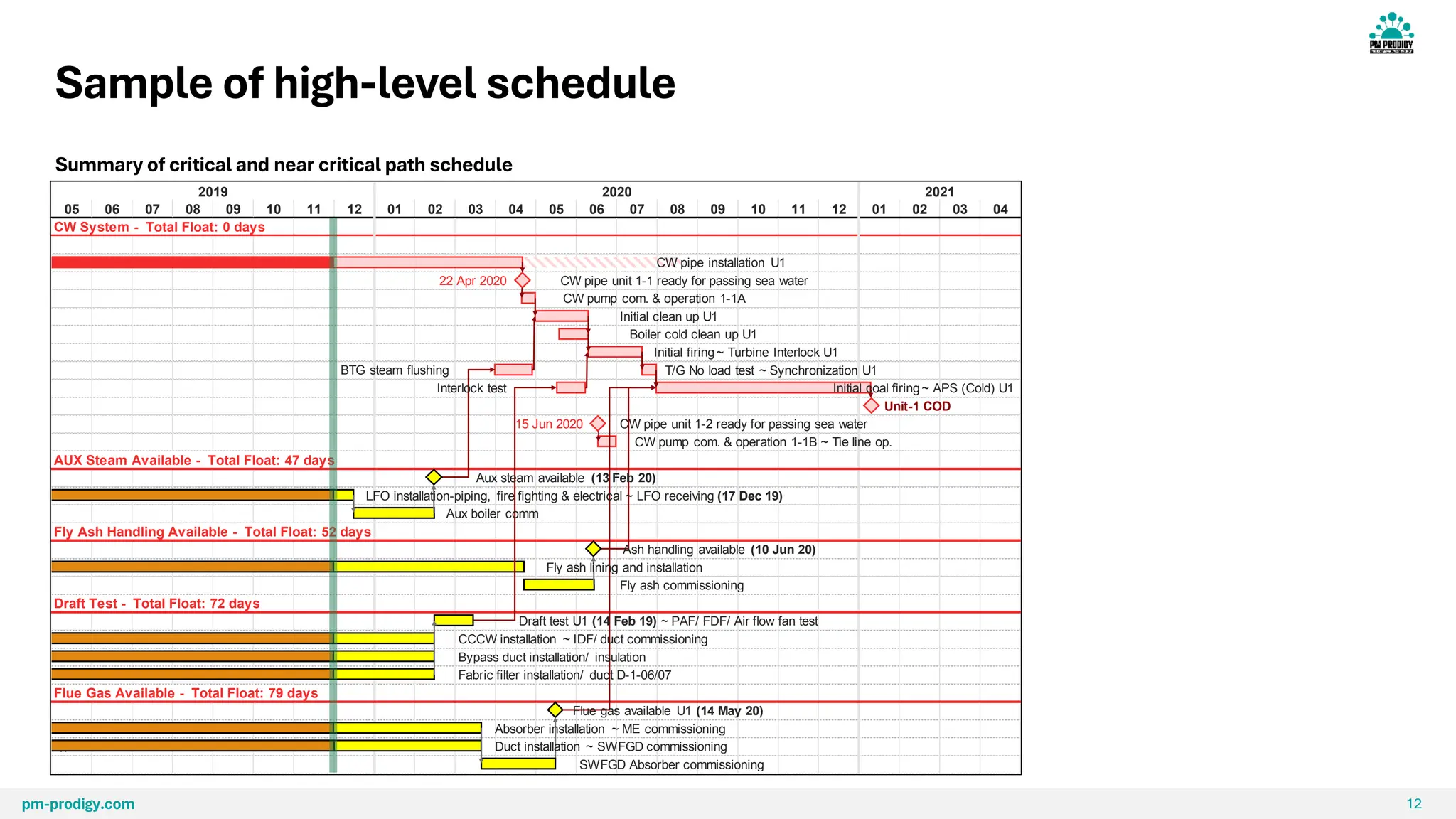 Planning & Scheduling in Oil and Gas by PM Prodigy.pdf