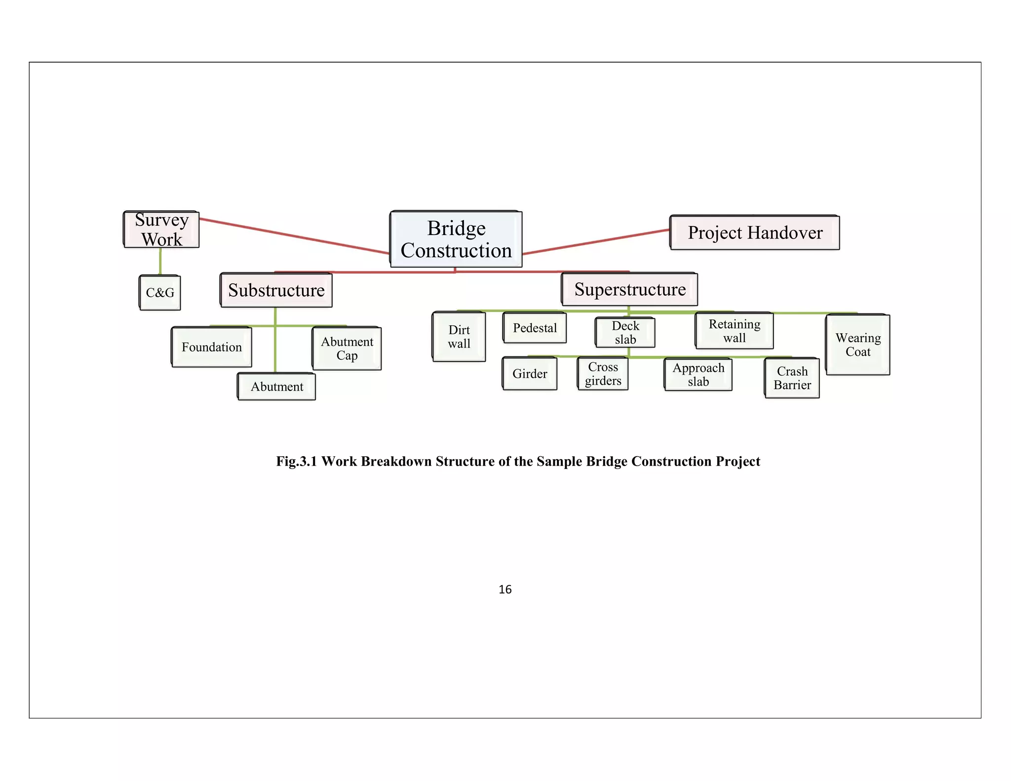 Report on Planning & scheduling of a Minor bridge | PDF