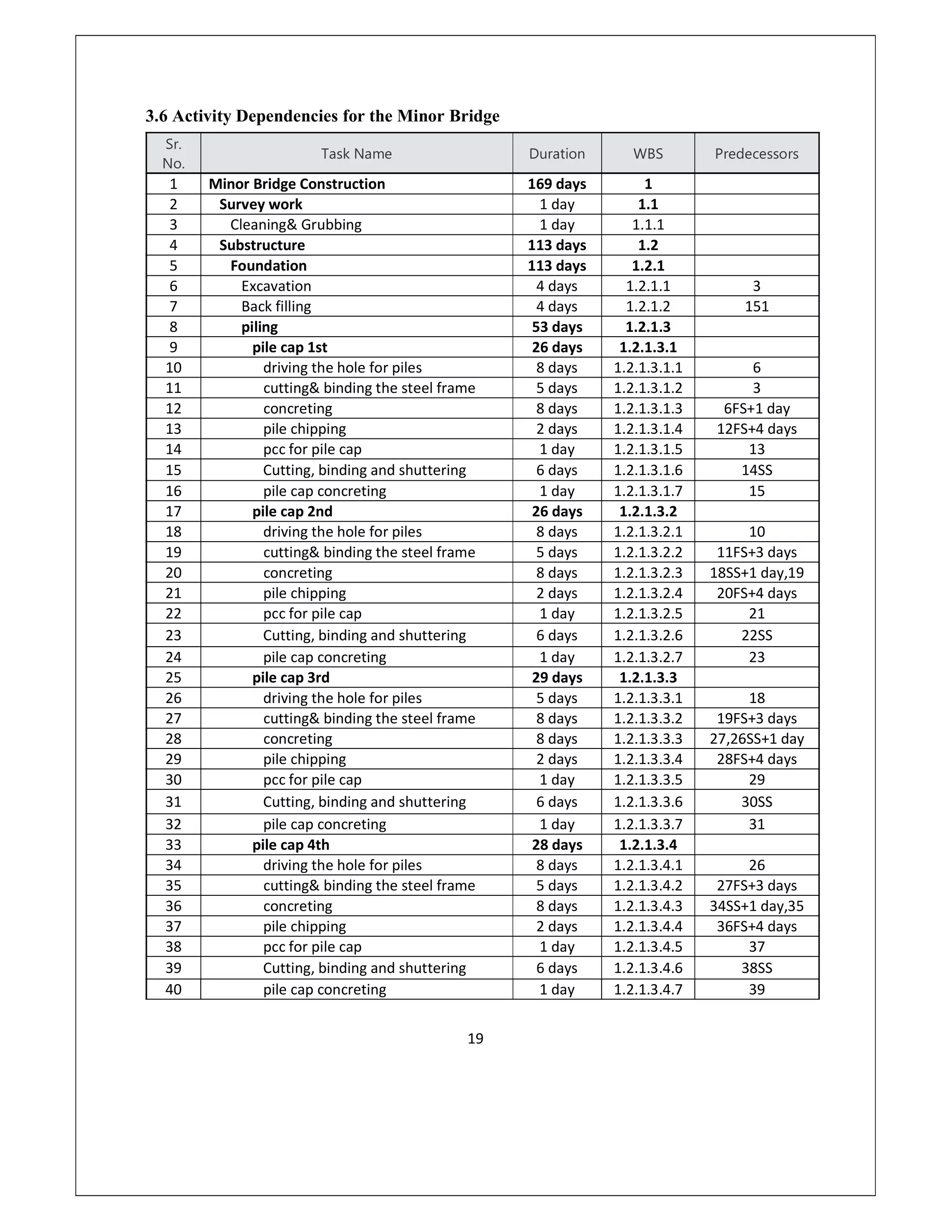 Report on Planning & scheduling of a Minor bridge | PDF