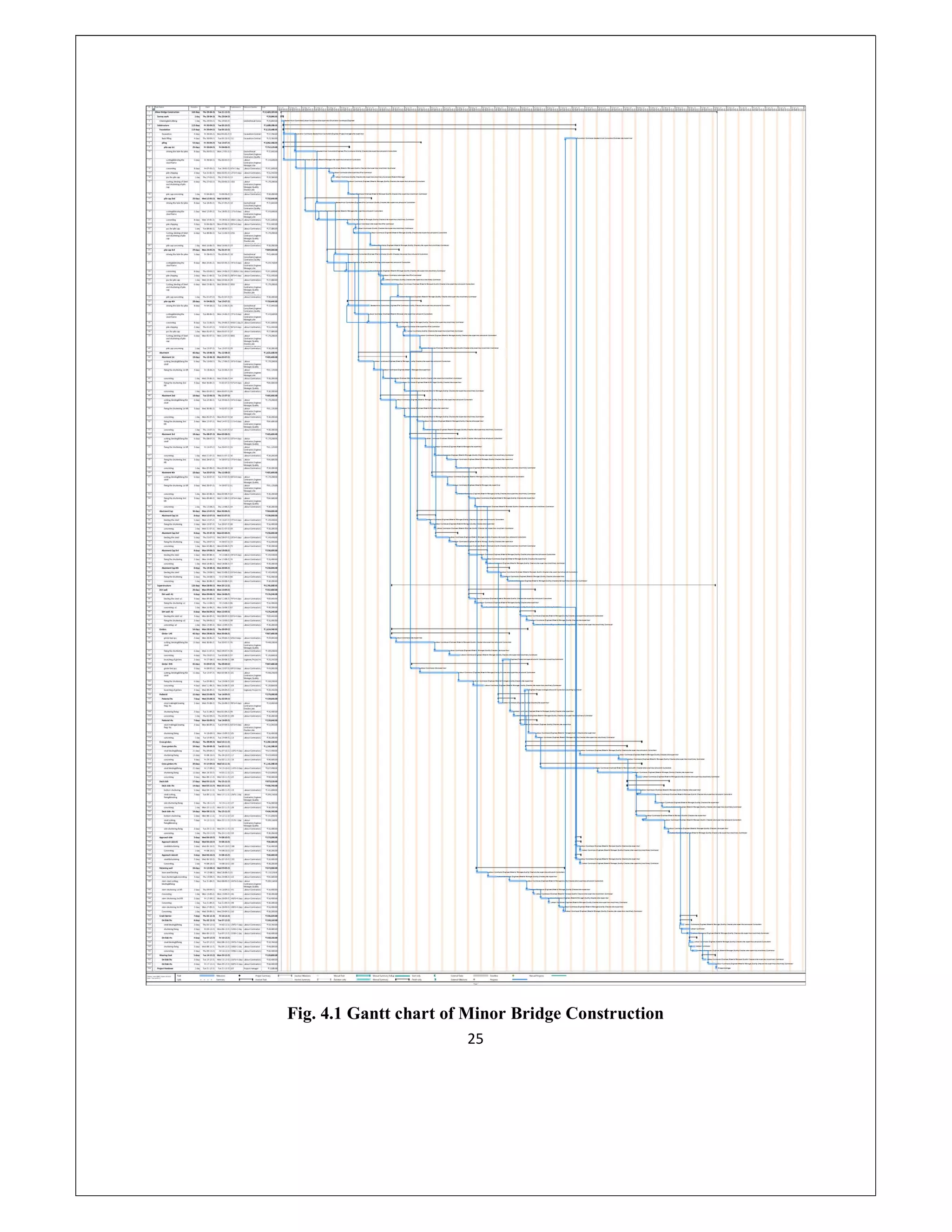 Report on Planning & scheduling of a Minor bridge | PDF