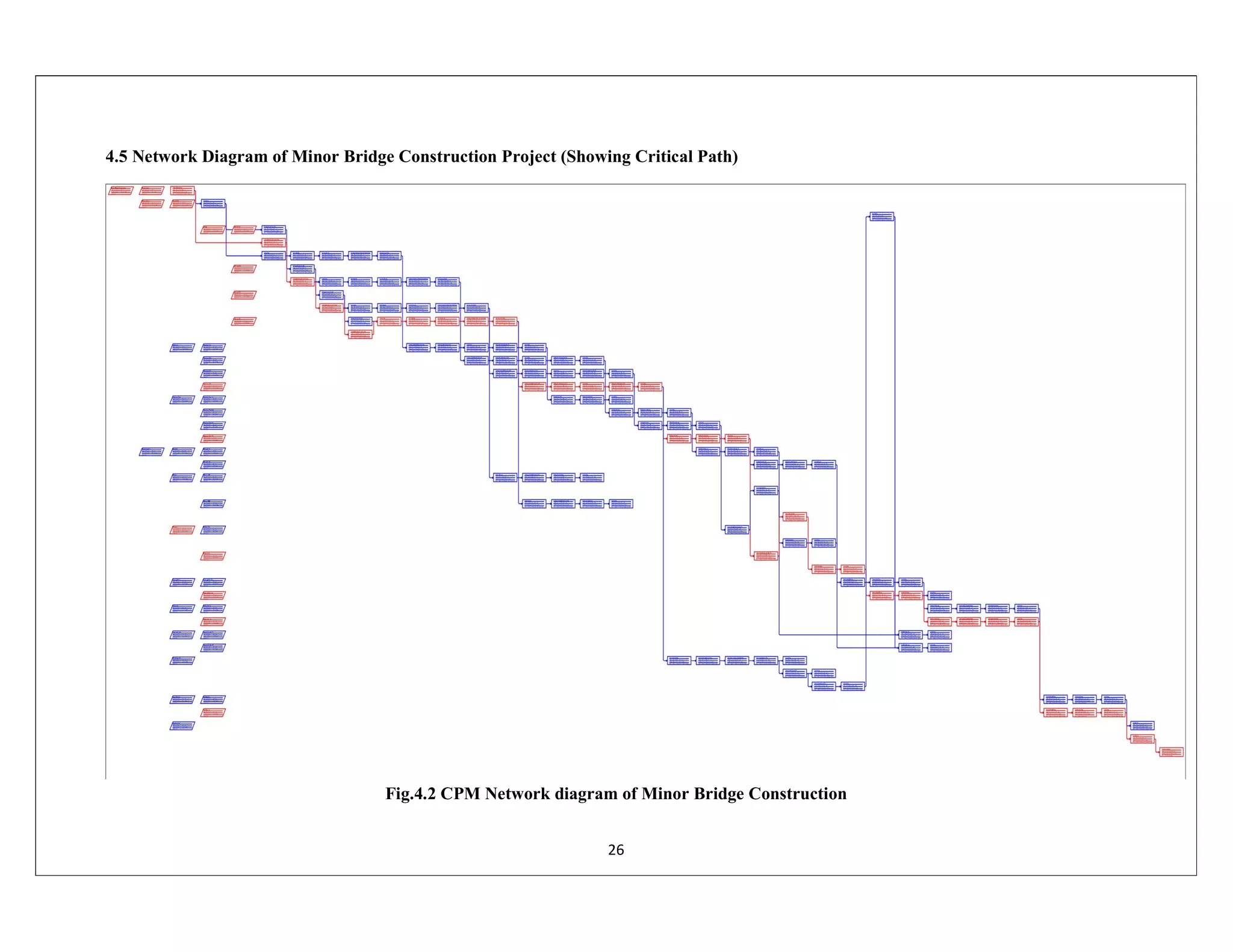 Report on Planning & scheduling of a Minor bridge | PDF