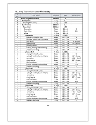 Report on Planning & scheduling of a Minor bridge | PDF
