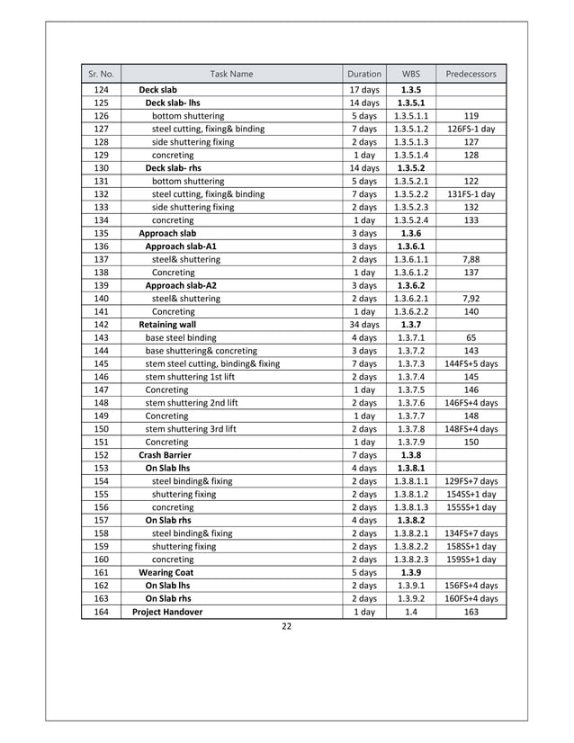 Report on Planning & scheduling of a Minor bridge | PDF
