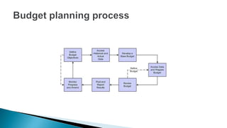Planning techniques, budgeting, linear programming, scheduling | PPTX ...