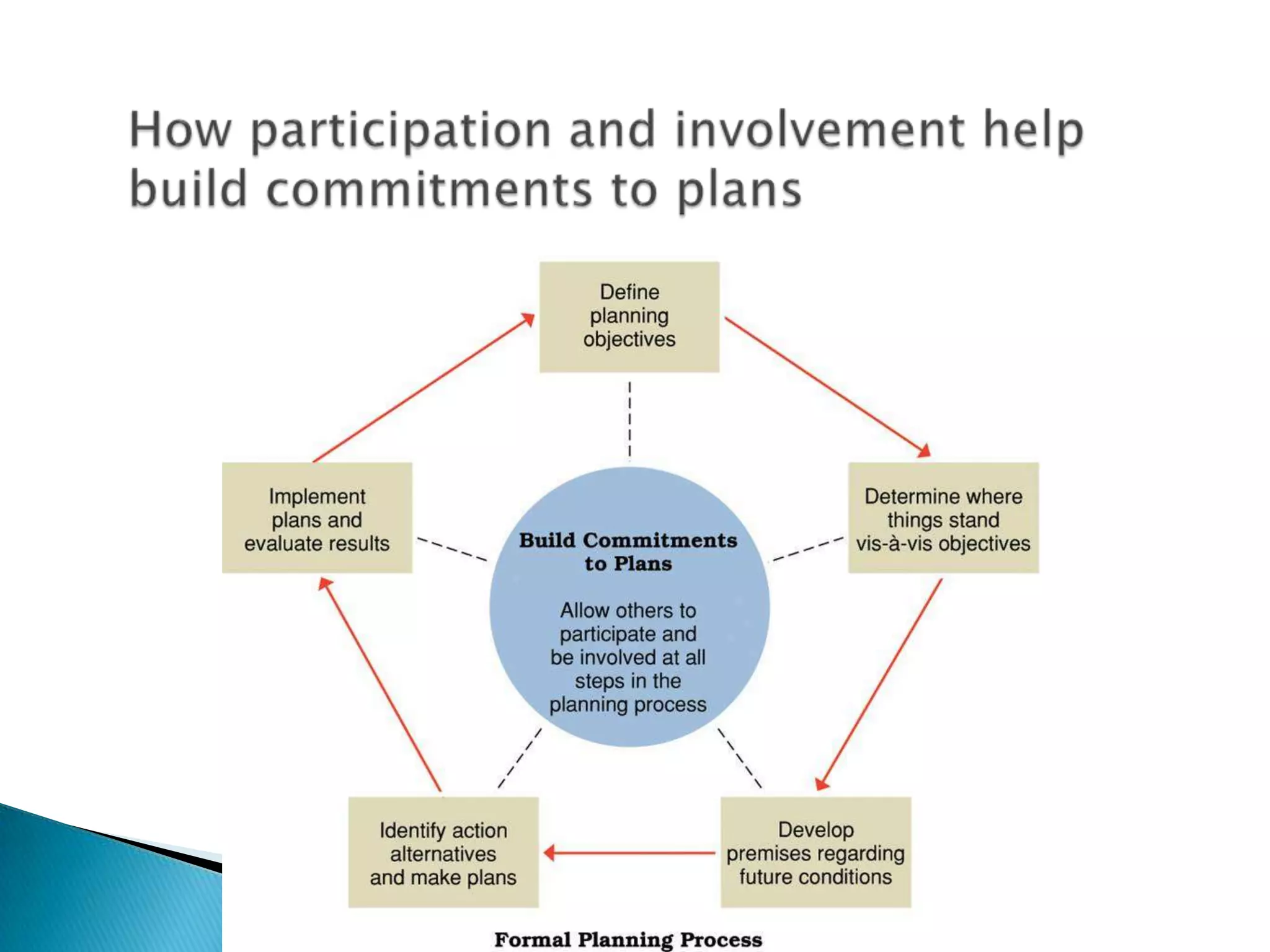 Planning tools and techniques | PPTX