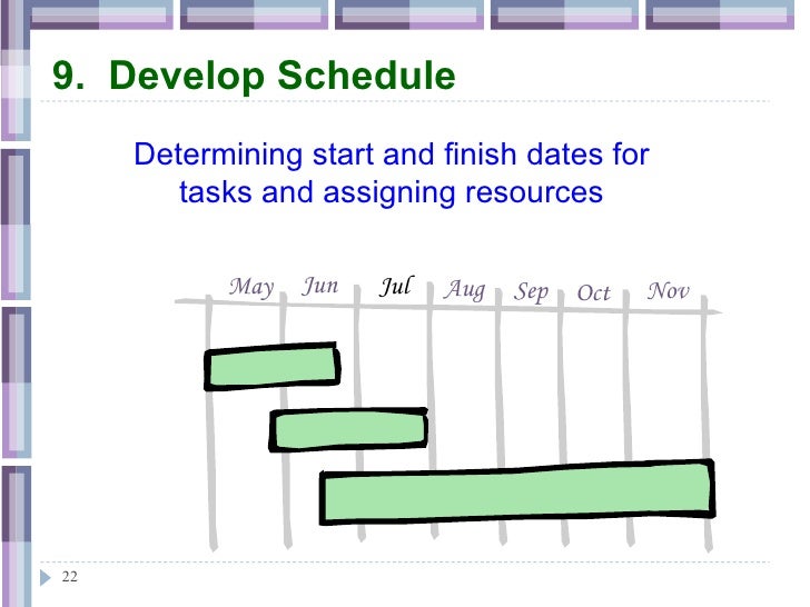 Process of Project Planning