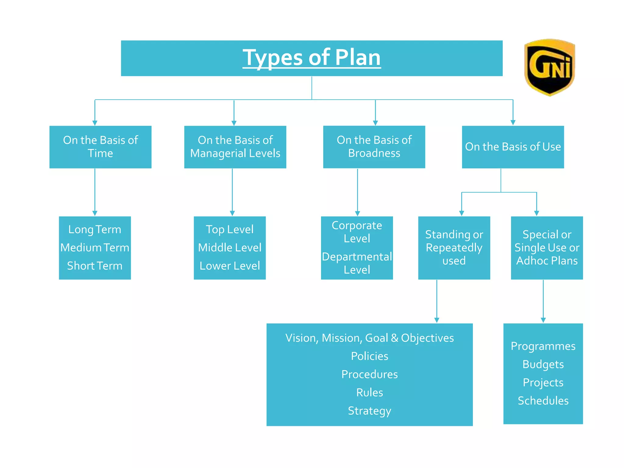 Planning & Types of plan | PPTX