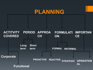 Plannning and Types of planning | PPTX