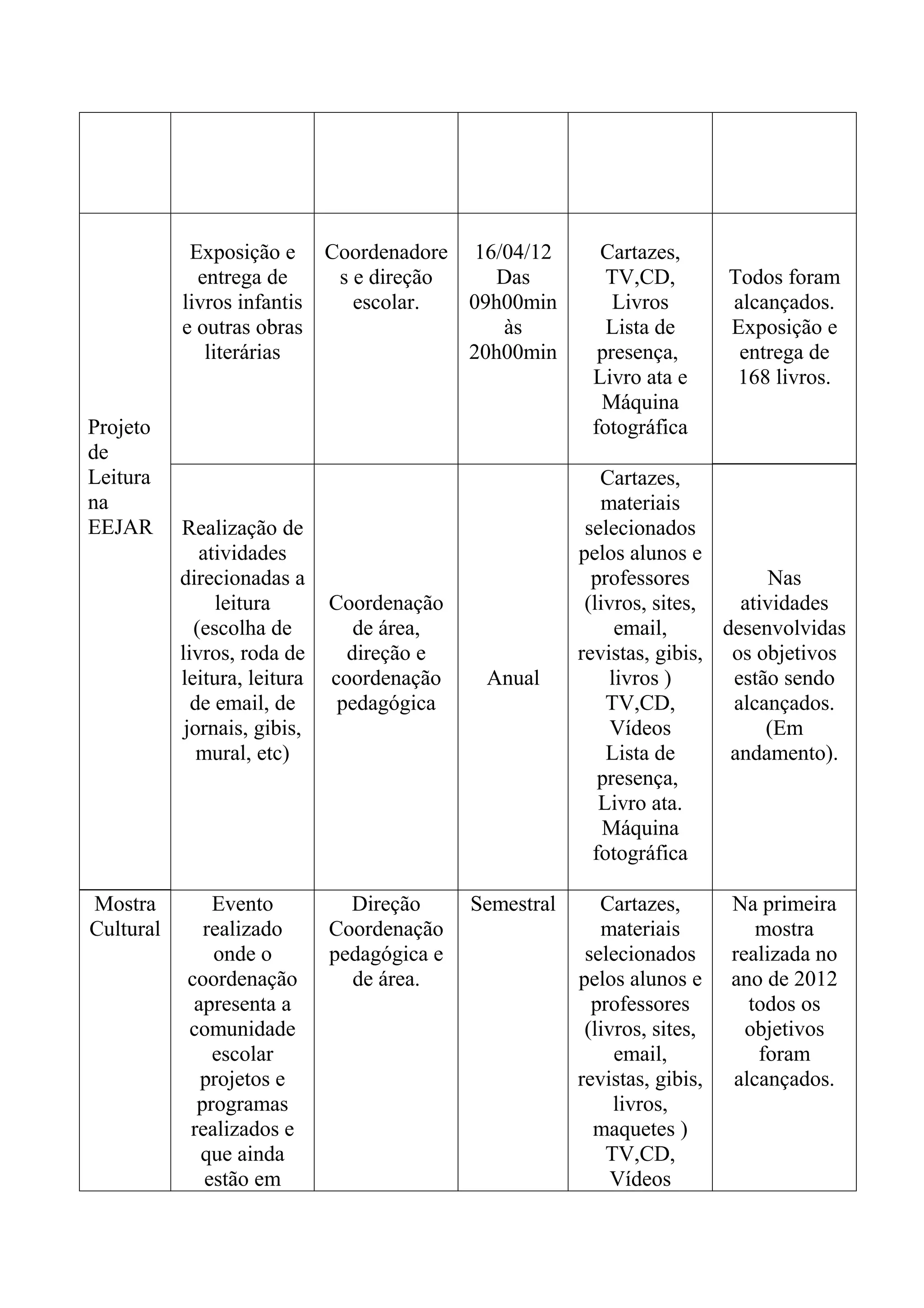Plano de ação da coordenação de área língua portuguesa | DOC