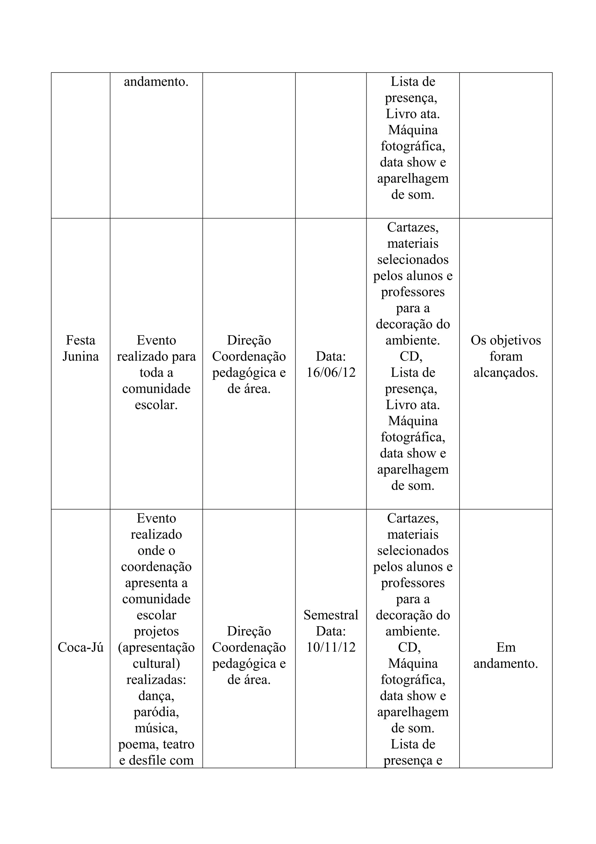 Plano de ação da coordenação de área língua portuguesa | DOC