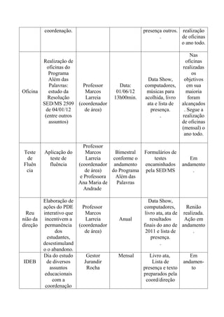 Plano de ação da coordenação de área língua portuguesa | DOC