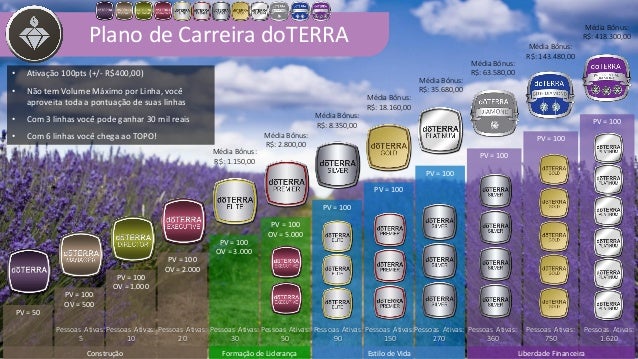 Plano doterra clube essencial 2019