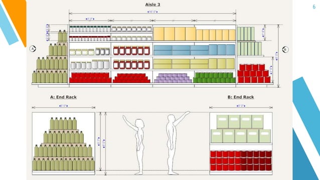 Planogram in Retail sector | PPTX