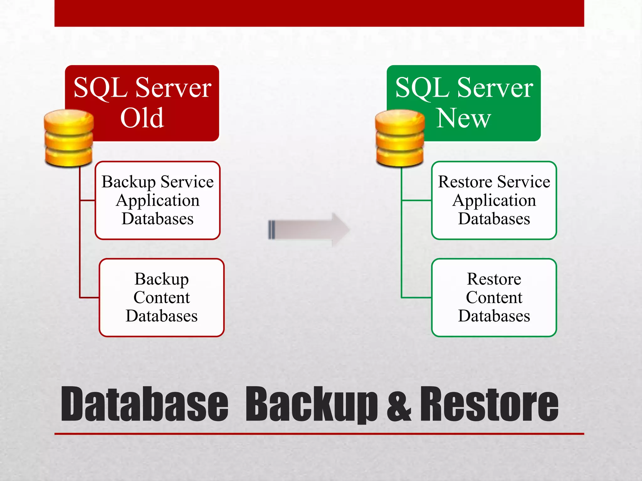 Plan, prepare & overall process of upgrade and migrate to SharePoint 2013 | PPT