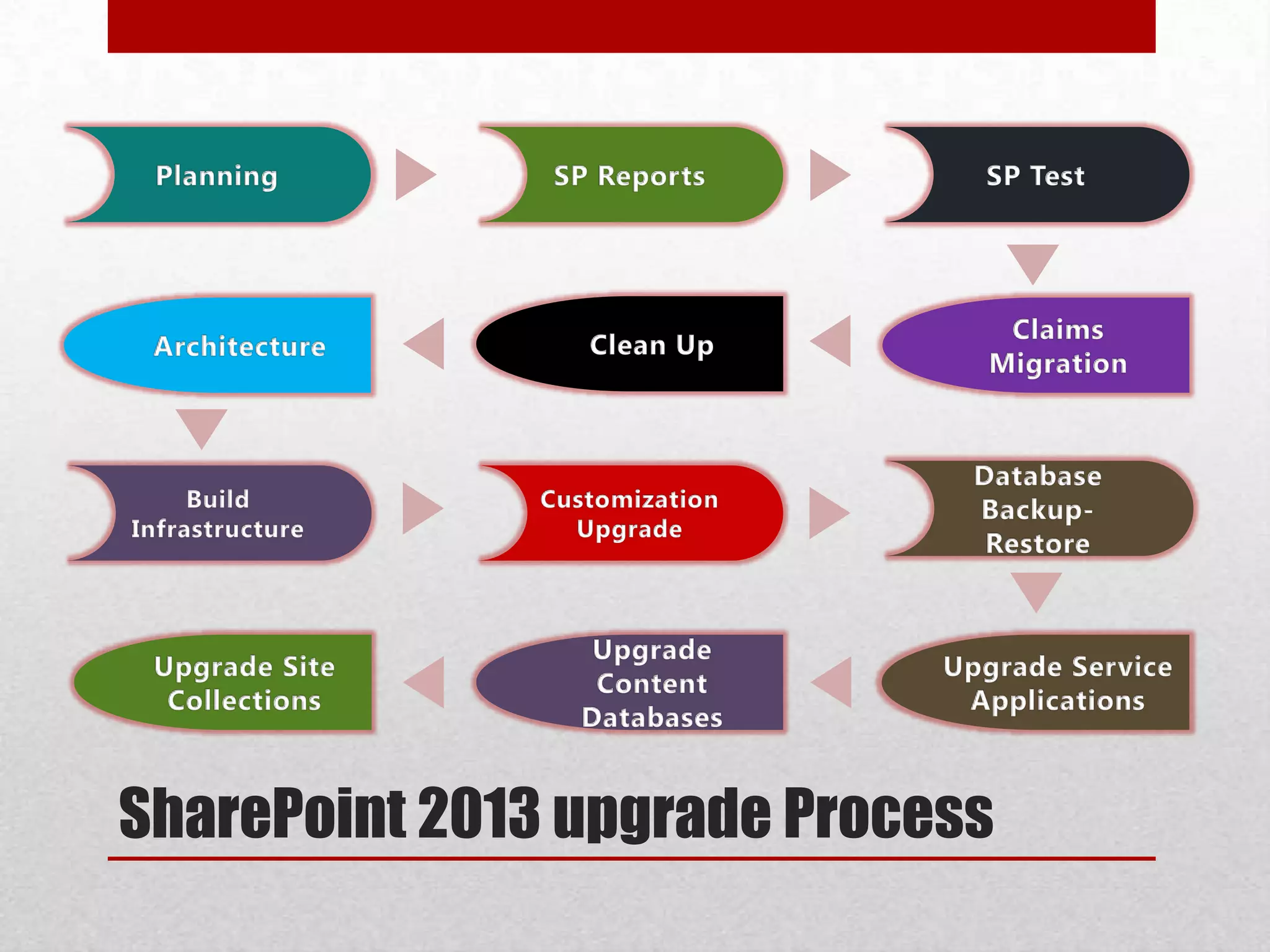 Plan, prepare & overall process of upgrade and migrate to SharePoint 2013 | PPT