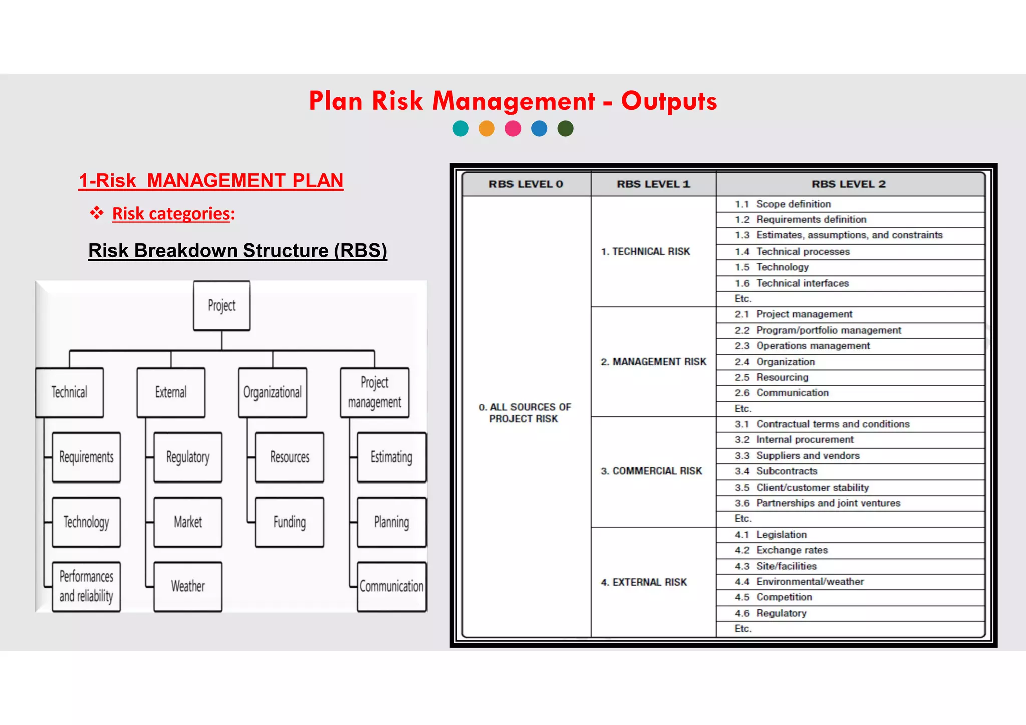 Plan risk management | PPT