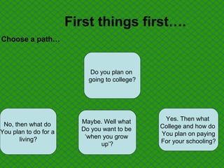 Plans after high school? | PPT
