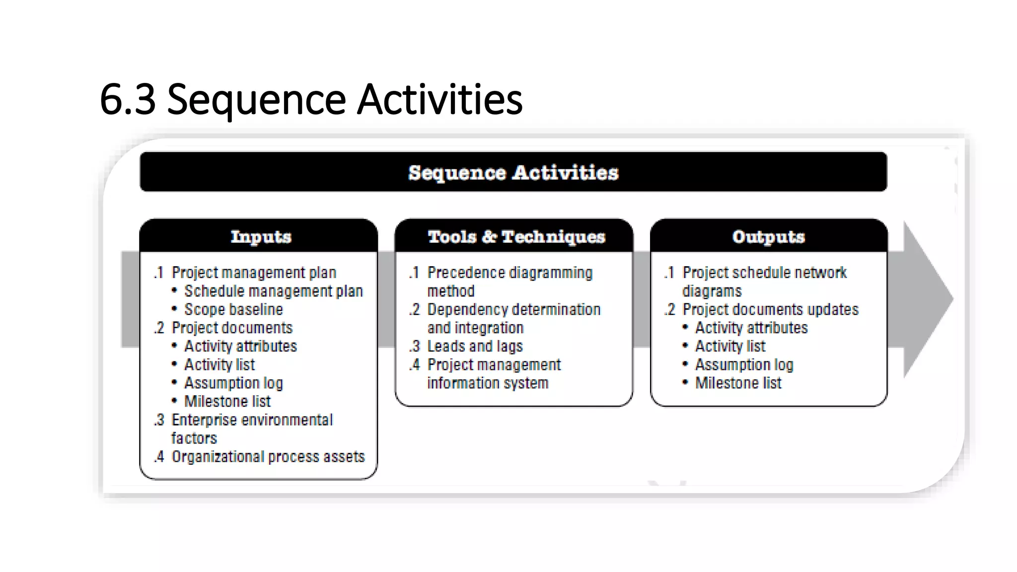 Plan Schedule ITTO | PPTX