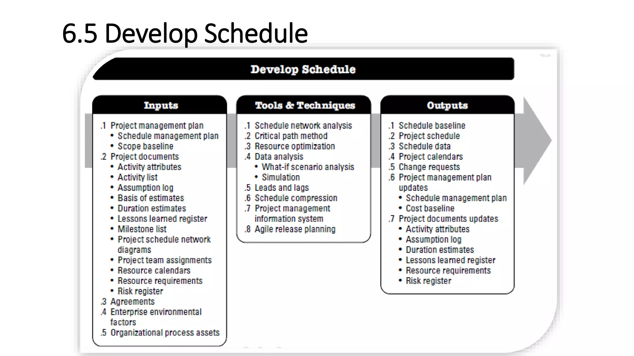 Plan Schedule ITTO | PPTX