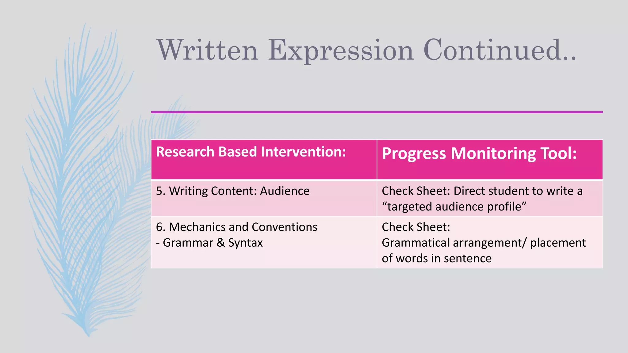 Plans for rti areas of interventions | PPT