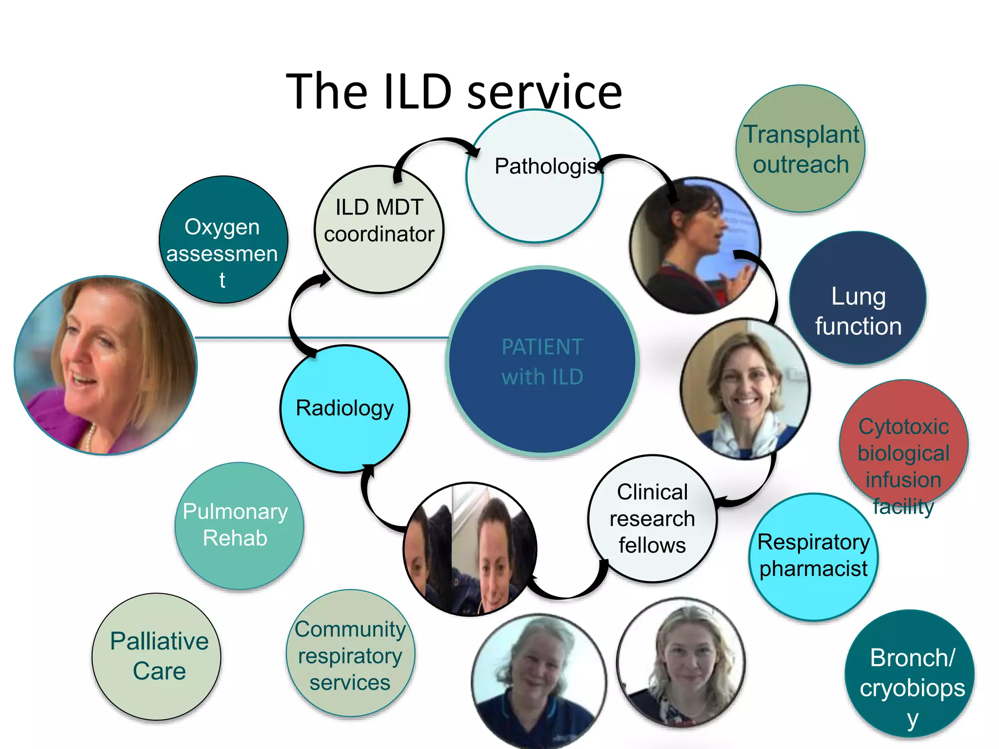 What does a specialist ILD service look like? | PPTX