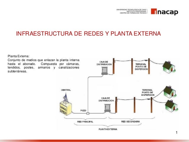 ELEMENTOS DE PLANTA EXTERNA DE TELECOMUNICACIONES EN PLANOS