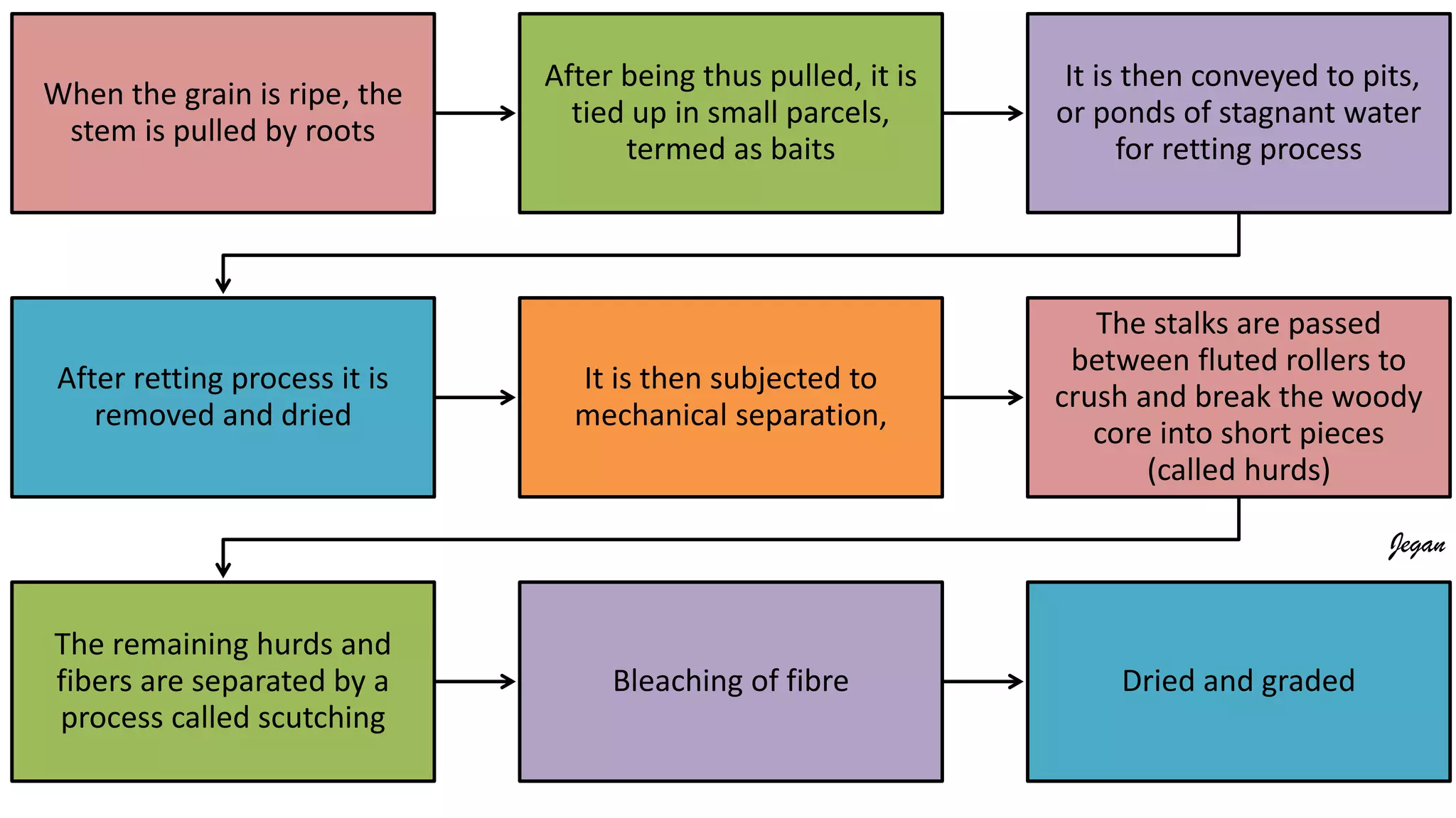 Study of Plant, animal and mineral fibres | PDF