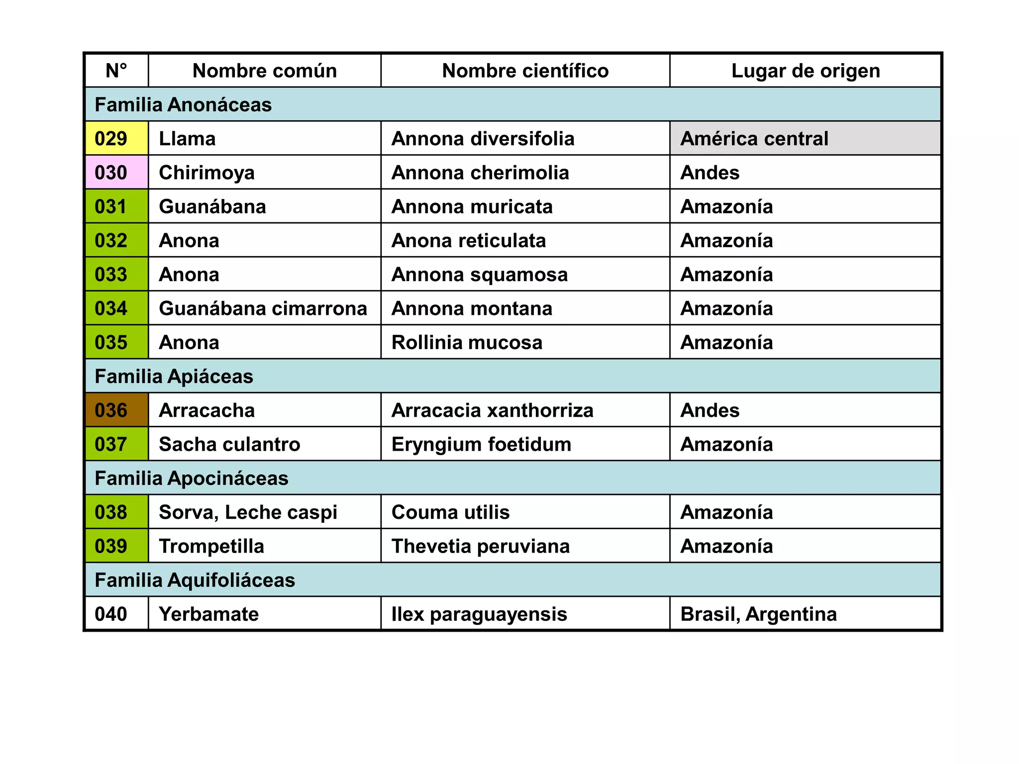 Plantas domesticadas en el Continente Americano (I) | PPTX