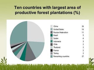 Plantation in Nepal & tropics | PPTX