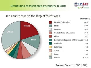 Plantation in Nepal & tropics | PPTX