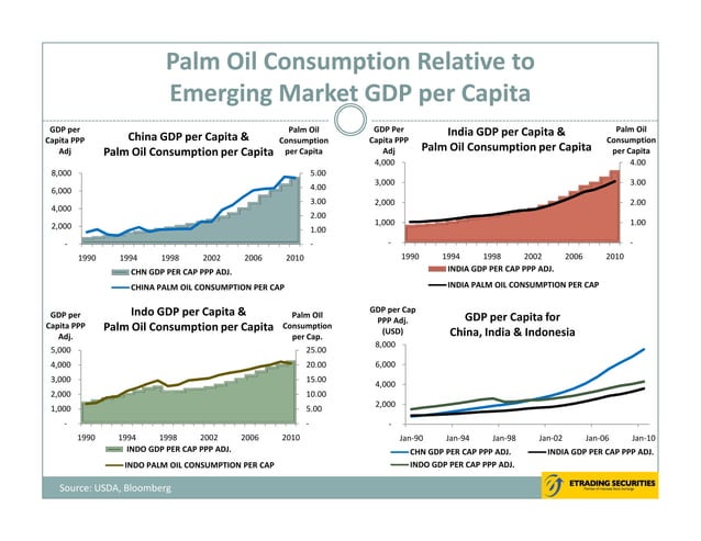 Plantation sector outlook | PPT