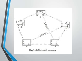 methods of plane table surveying | PPTX