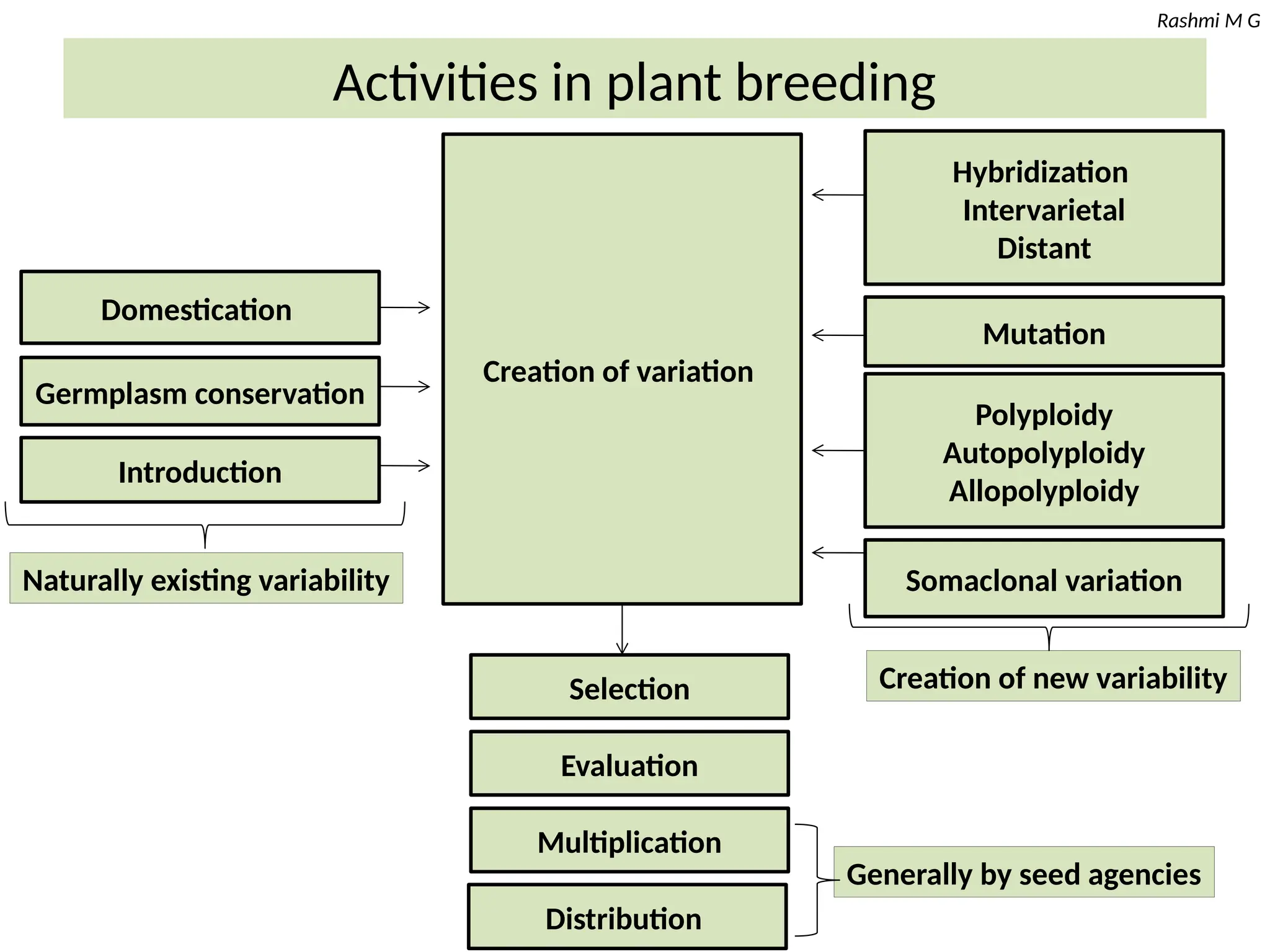 Plant breeding Part-1 (Introduction, objectives, activities ...