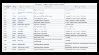 Plant diease control | PPT