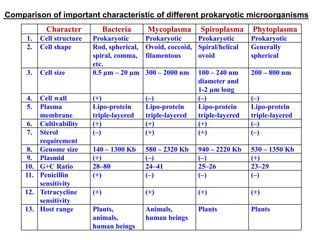 Plant diseases caused by phytoplasma and spiroplasma | PPT