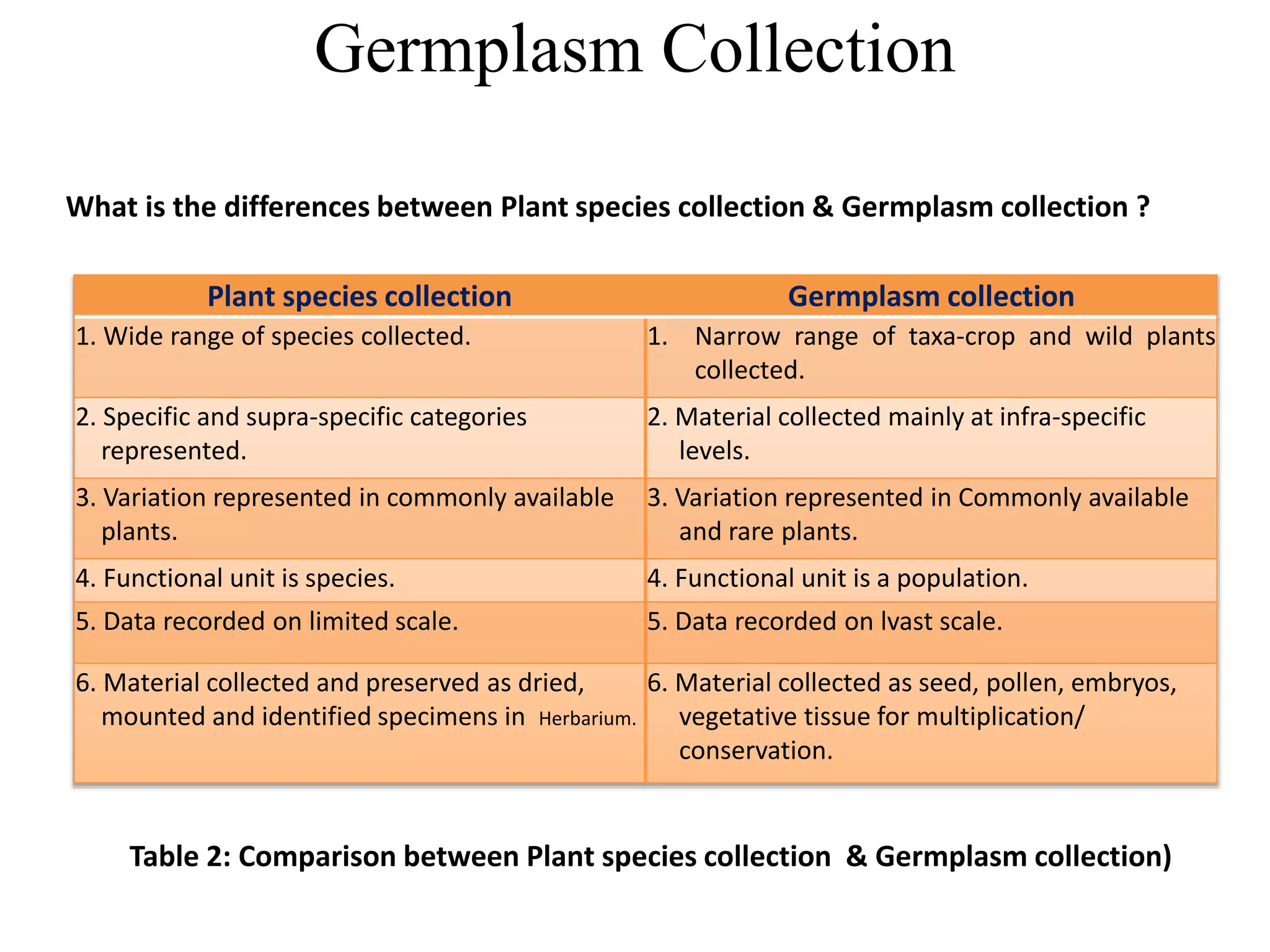 Plant Exploration Germplasm Collection Conservation And Utilization Pptx Agriculture