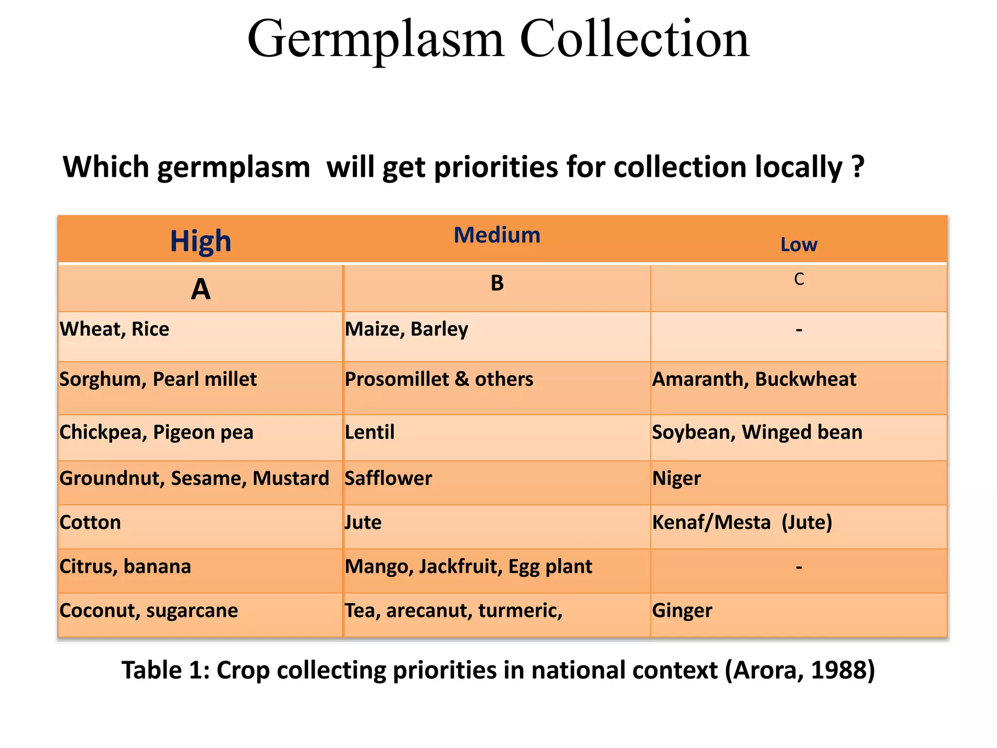 Plant exploration, germplasm collection, conservation and utilization | PPTX