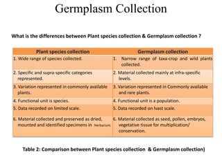 Plant exploration, germplasm collection, conservation and utilization ...