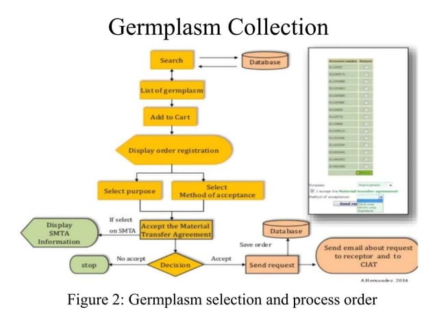 Plant exploration, germplasm collection, conservation and utilization ...