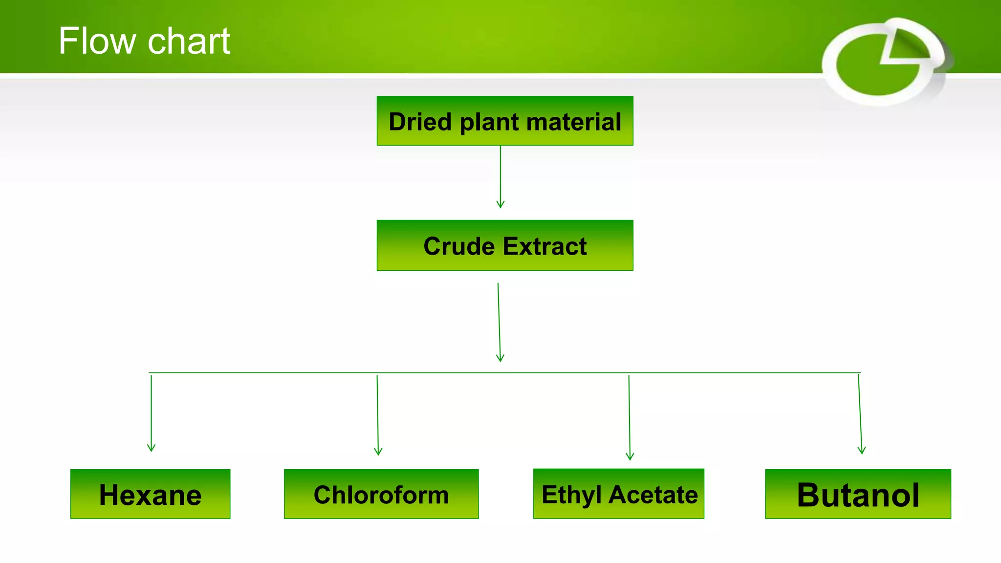 Plant extraction and fractionation | PPTX