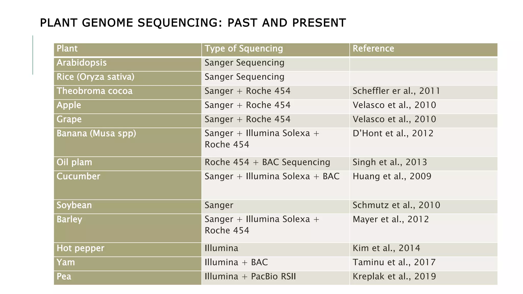 PLANT GENOME SEQUENCING AND DATA MINING.pptx