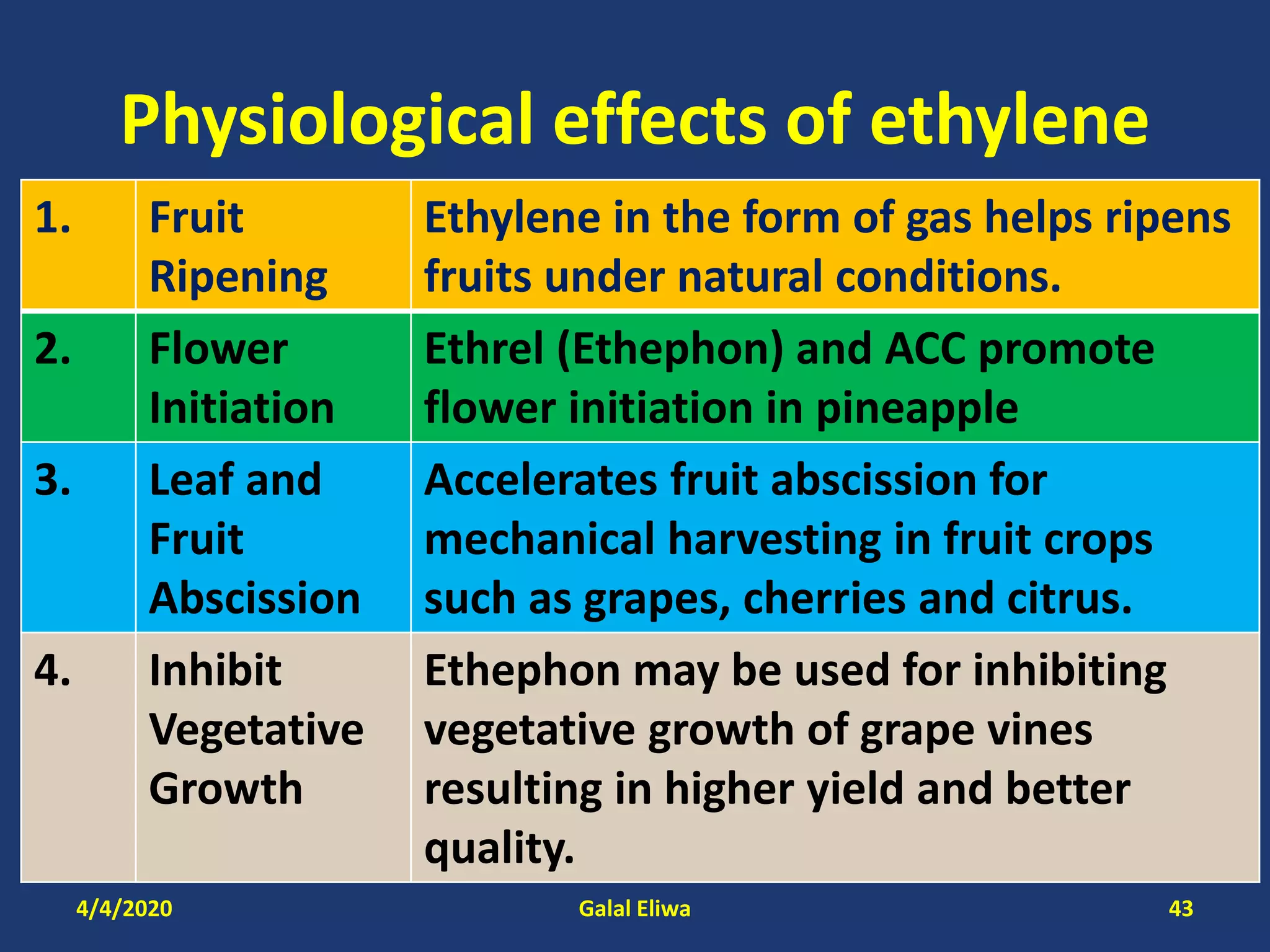 Plant growth regulators(Ethylene) | PDF