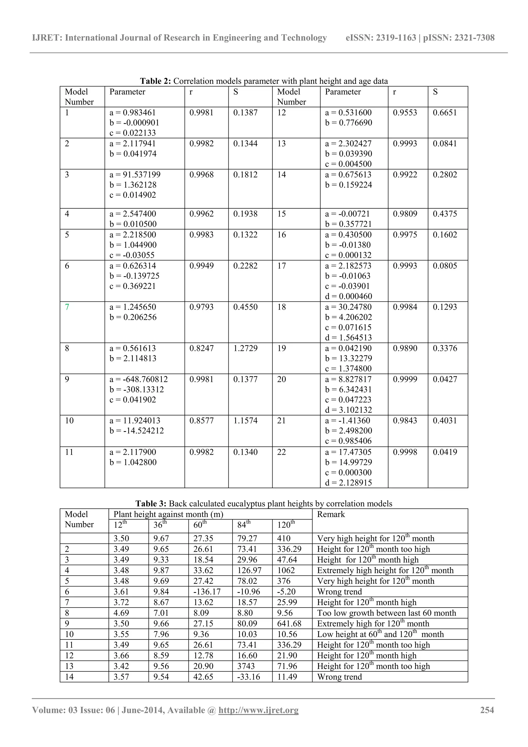 Plant height model for eucalyptus plantations for biodrainage use | PDF